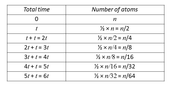 16.6 Exponential decay: radioactivity – Thinking about Science with ...
