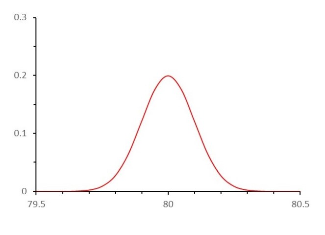 16.26 Normal distribution – Thinking about Science with David Hukins