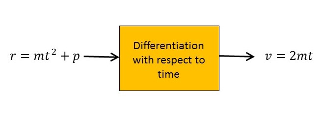 17.19 Calculating distances from speeds – integration – Thinking about ...