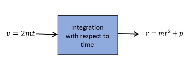 17.19 Calculating distances from speeds – integration – Thinking about ...