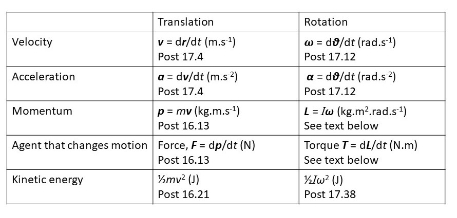 17.39 Translational and rotational motion – Thinking about Science with ...