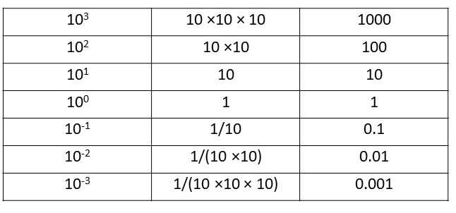 18.2 Powers of numbers – Thinking about Science with David Hukins