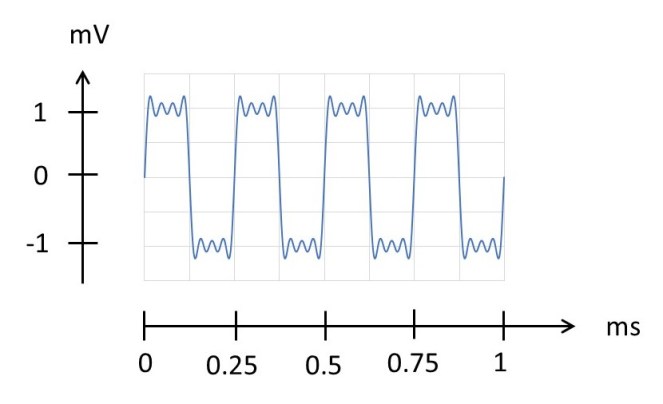 18.14 Wave shapes – Fourier series – Thinking about Science with David ...