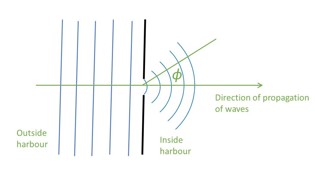 19.20 Diffraction – light is propagated as waves – Thinking about ...
