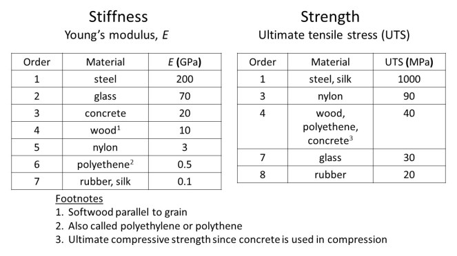 20.9 Stiffness and strength – Thinking about Science with David Hukins