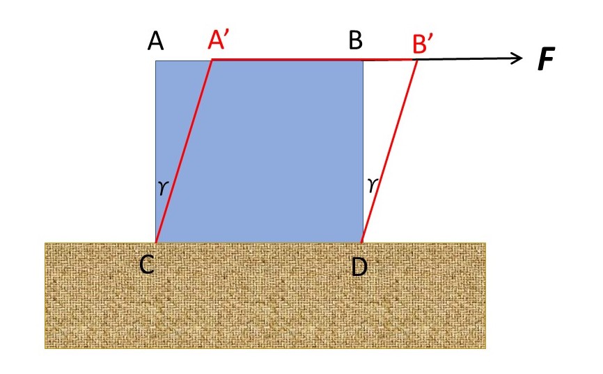 20.19 Deformation of objects – changes in shape – Thinking about ...