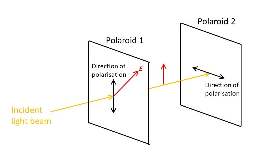 20.28 Polarised light – Thinking about Science with David Hukins