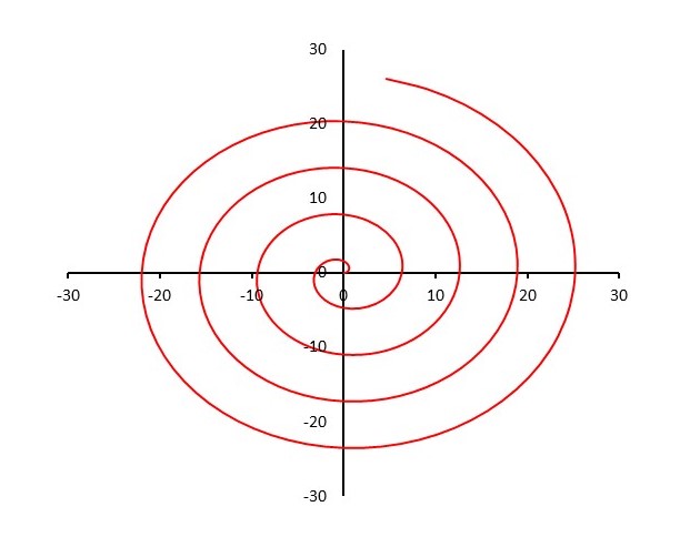 21.3 Polar coordinates, circles and spirals – Thinking about Science ...