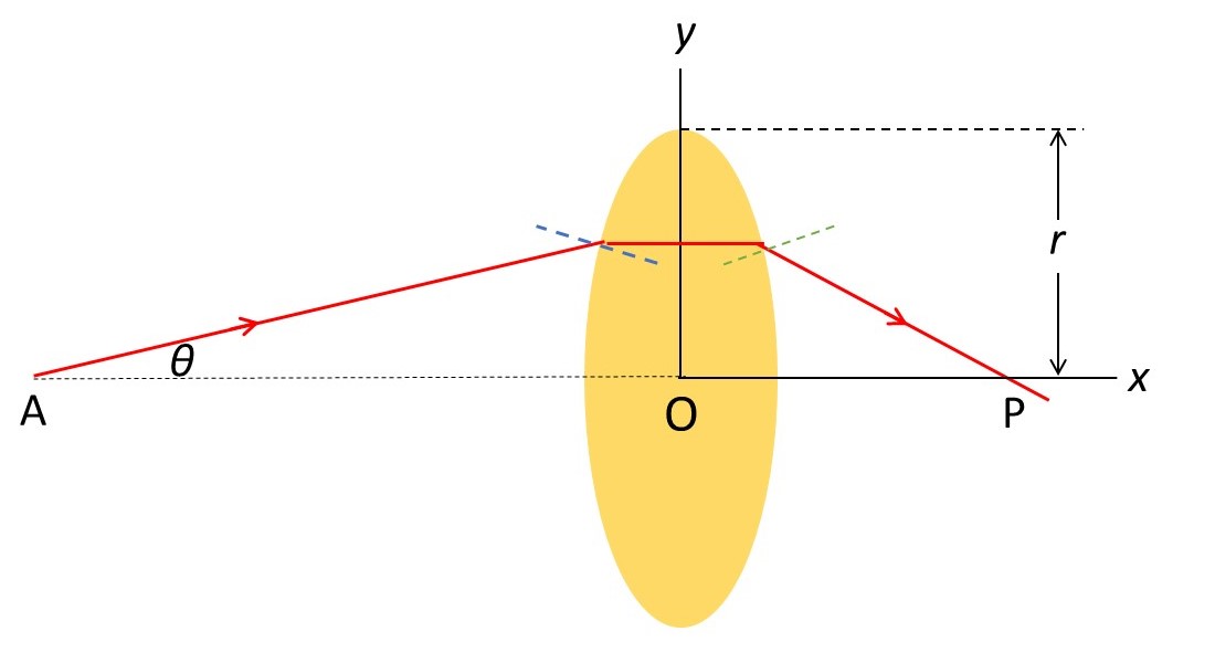 22.1 Refraction at curved surfaces – lenses – Thinking about Science ...