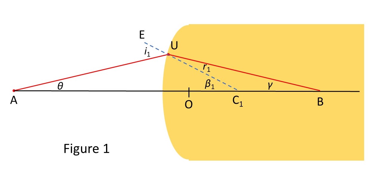 22.1 Refraction at curved surfaces – lenses – Thinking about Science ...