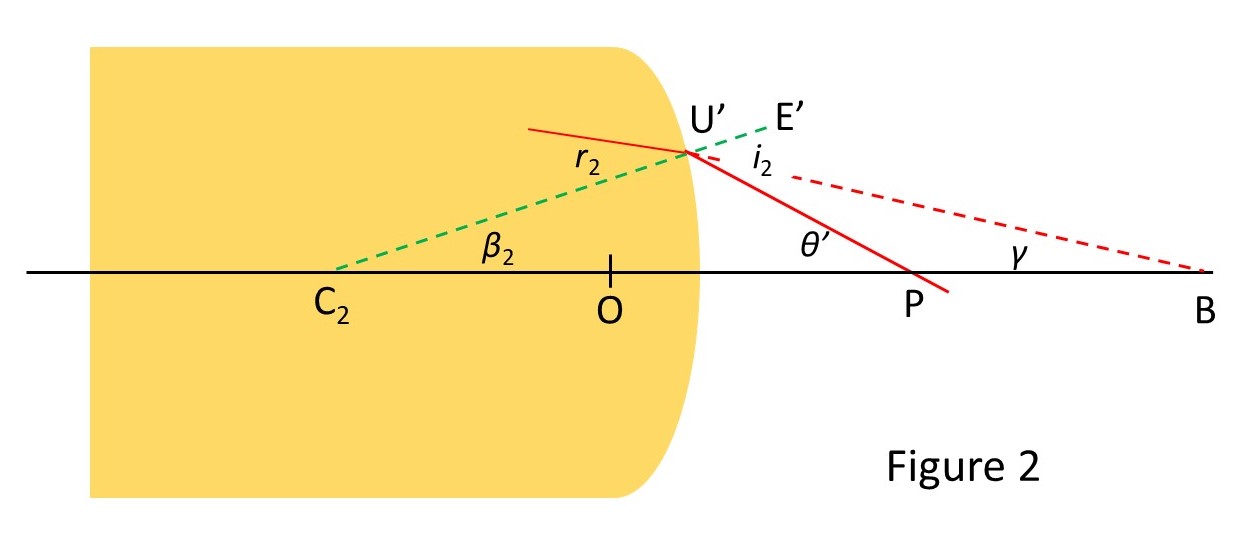 22.1 Refraction at curved surfaces – lenses – Thinking about Science ...