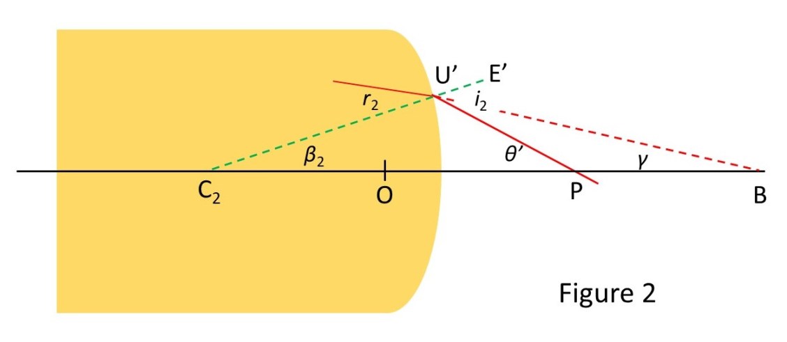 22.1 Refraction at curved surfaces – lenses – Thinking about Science ...