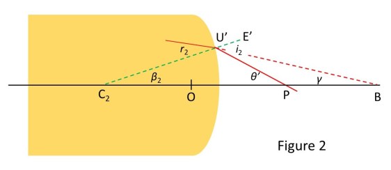22.1 Refraction at curved surfaces – lenses – Thinking about Science ...