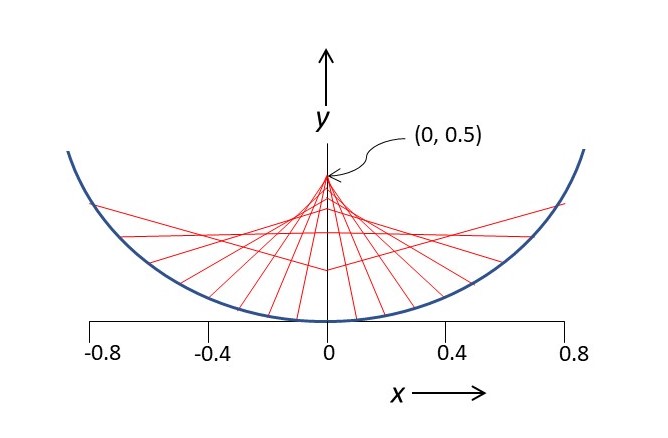 22.7 The caustic curve – Thinking about Science with David Hukins