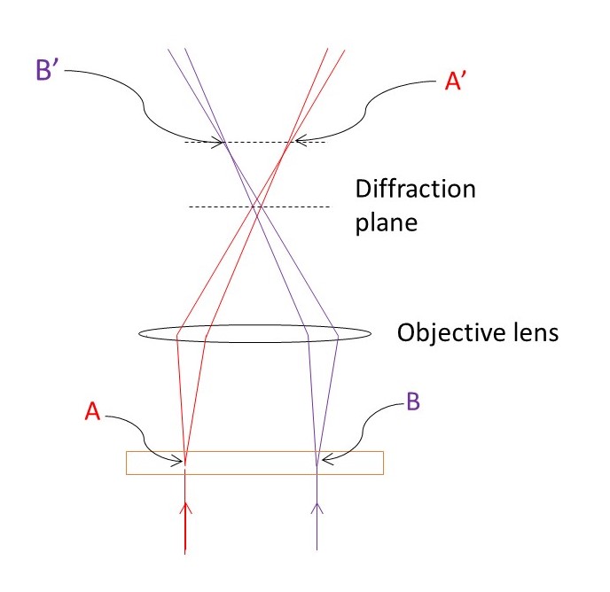 22.12 Diffraction, Fourier transforms and image formation – Thinking ...