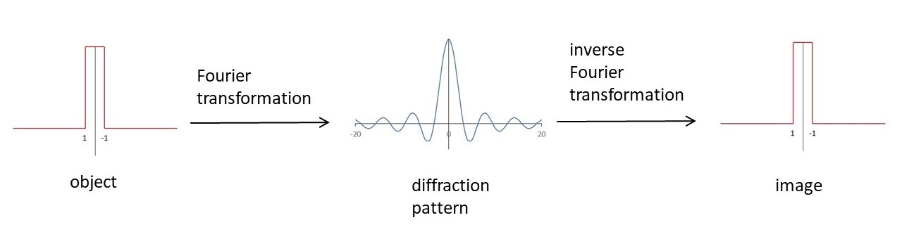 22.12 Diffraction, Fourier transforms and image formation – Thinking ...