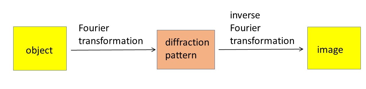 22.12 Diffraction, Fourier transforms and image formation – Thinking ...