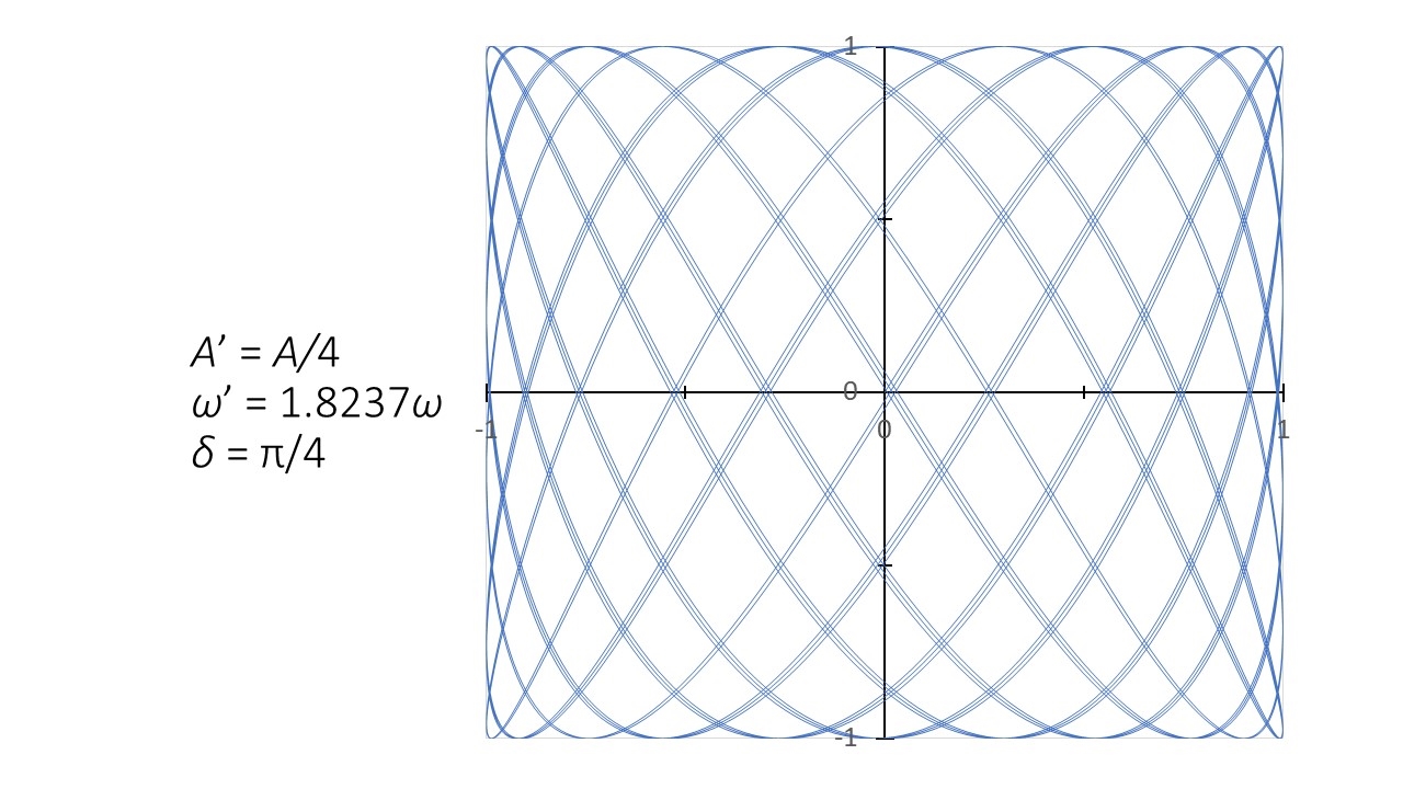 22.18 Coupled oscillators – Lissajou’s figures – Thinking about Science ...