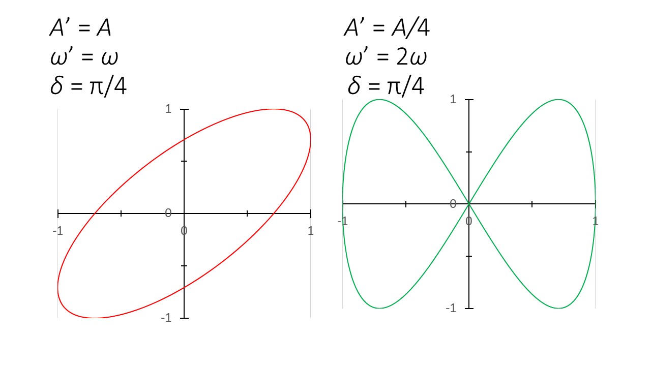 22.18 Coupled oscillators – Lissajou’s figures – Thinking about Science ...