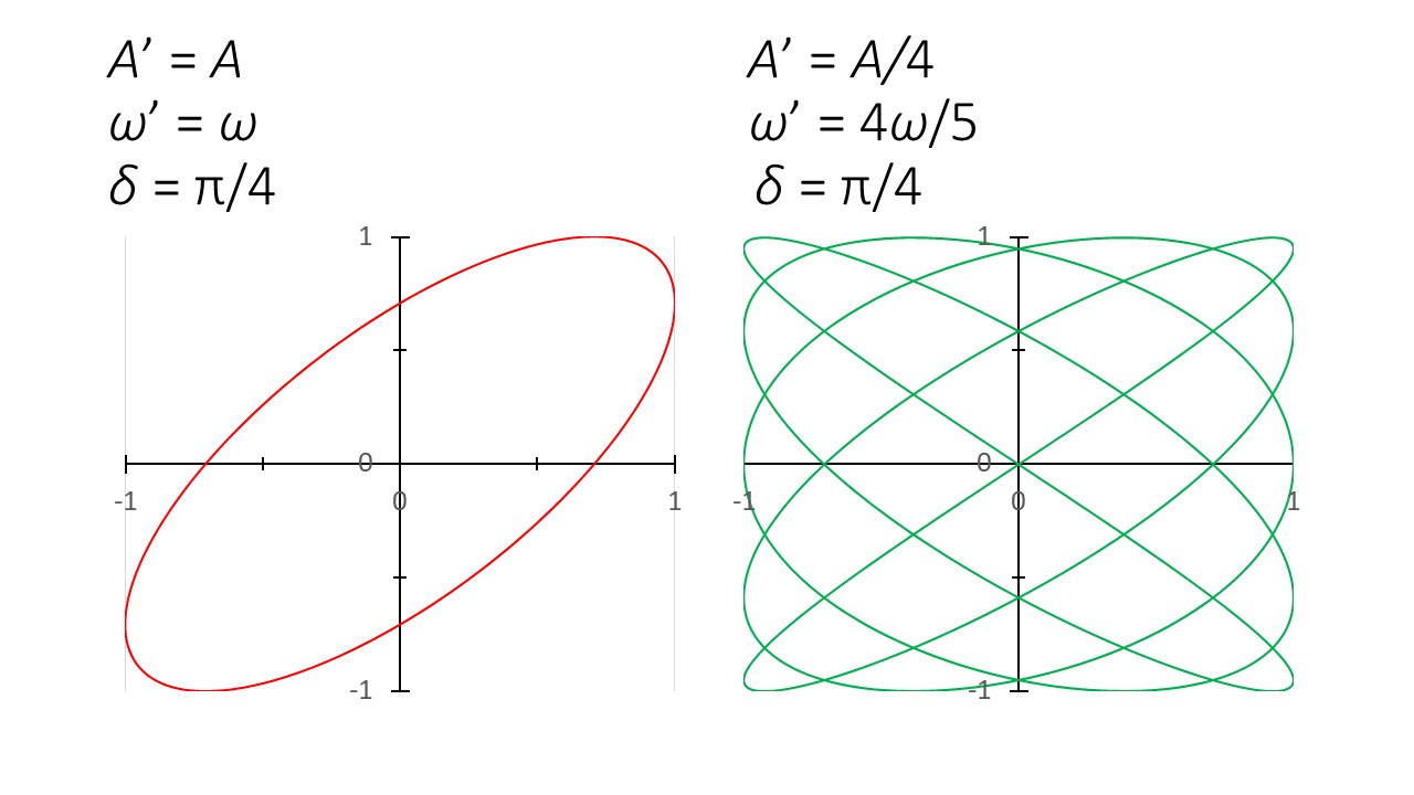 22.18 Coupled oscillators – Lissajou’s figures – Thinking about Science ...