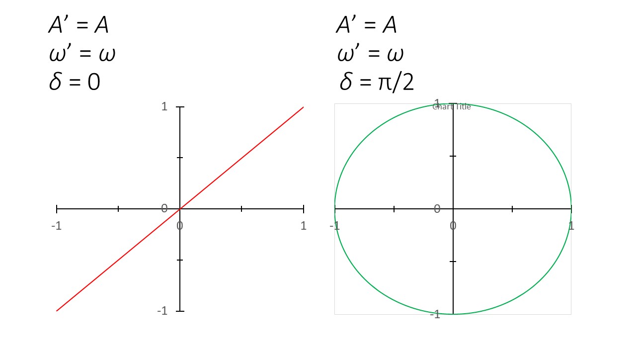 22.18 Coupled oscillators – Lissajou’s figures – Thinking about Science ...