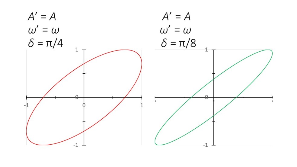 22.18 Coupled oscillators – Lissajou’s figures – Thinking about Science ...