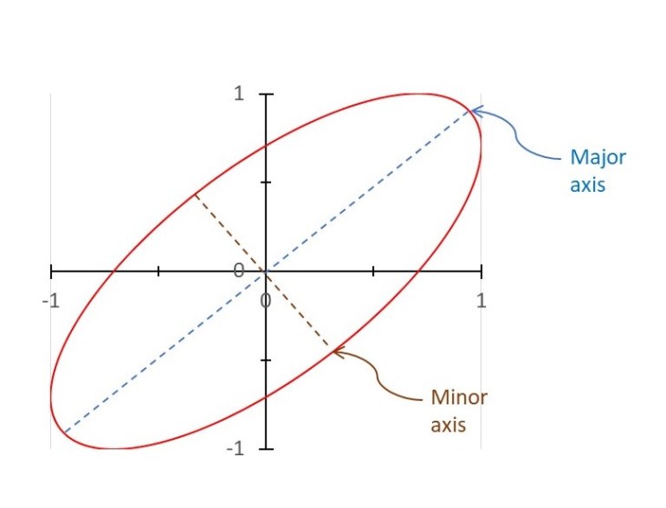 22.18 Coupled oscillators – Lissajou’s figures – Thinking about Science ...