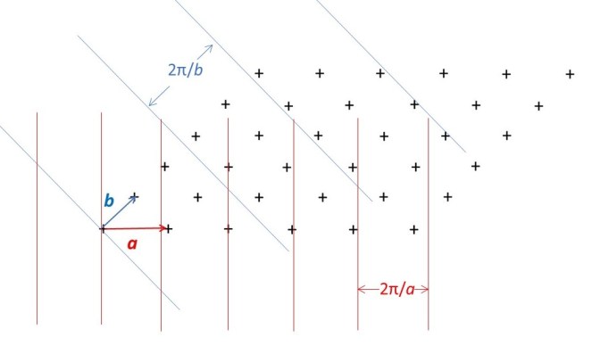 22.24 Reciprocal lattice – Thinking about Science with David Hukins