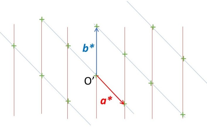 22.24 Reciprocal lattice – Thinking about Science with David Hukins