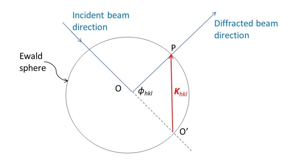 23.1 Observing x-ray diffraction by a crystal – Thinking about Science ...