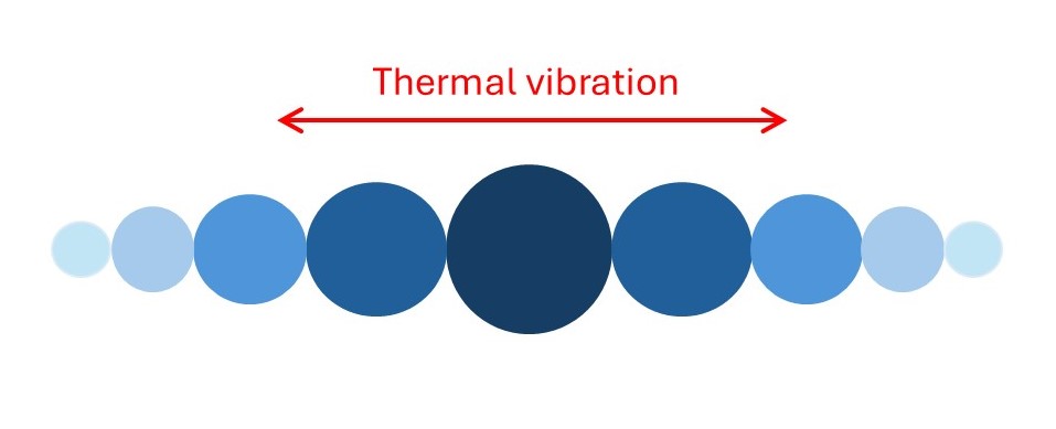 24.2 Thermal vibration of an atom in a crystal: the temperature factor ...