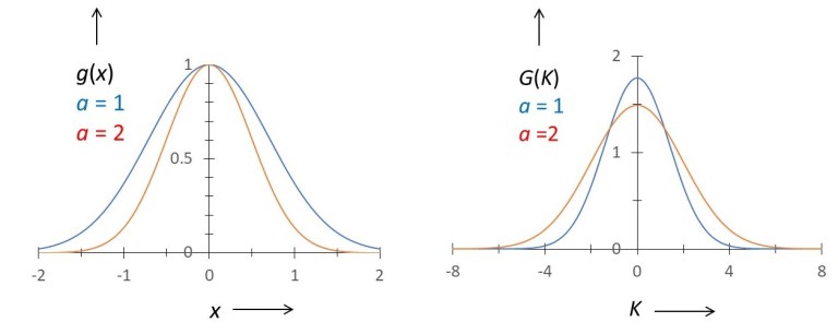 24.1 Fourier transform of a Gaussian function – Thinking about Science ...